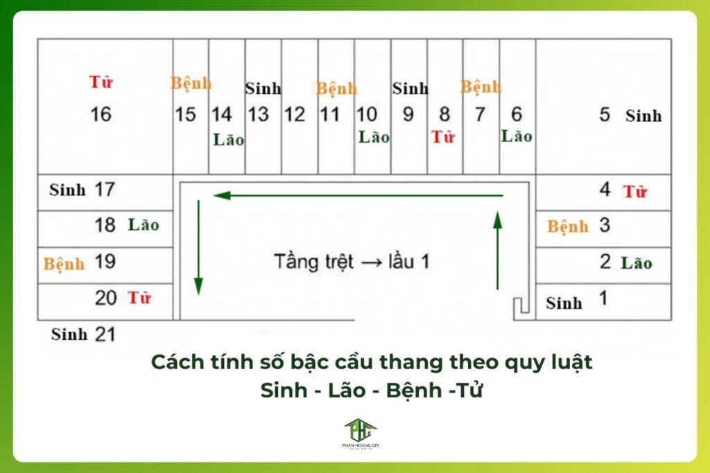 [Bí quyết] Cách tính số bậc cầu thang theo tuổi gia chủ